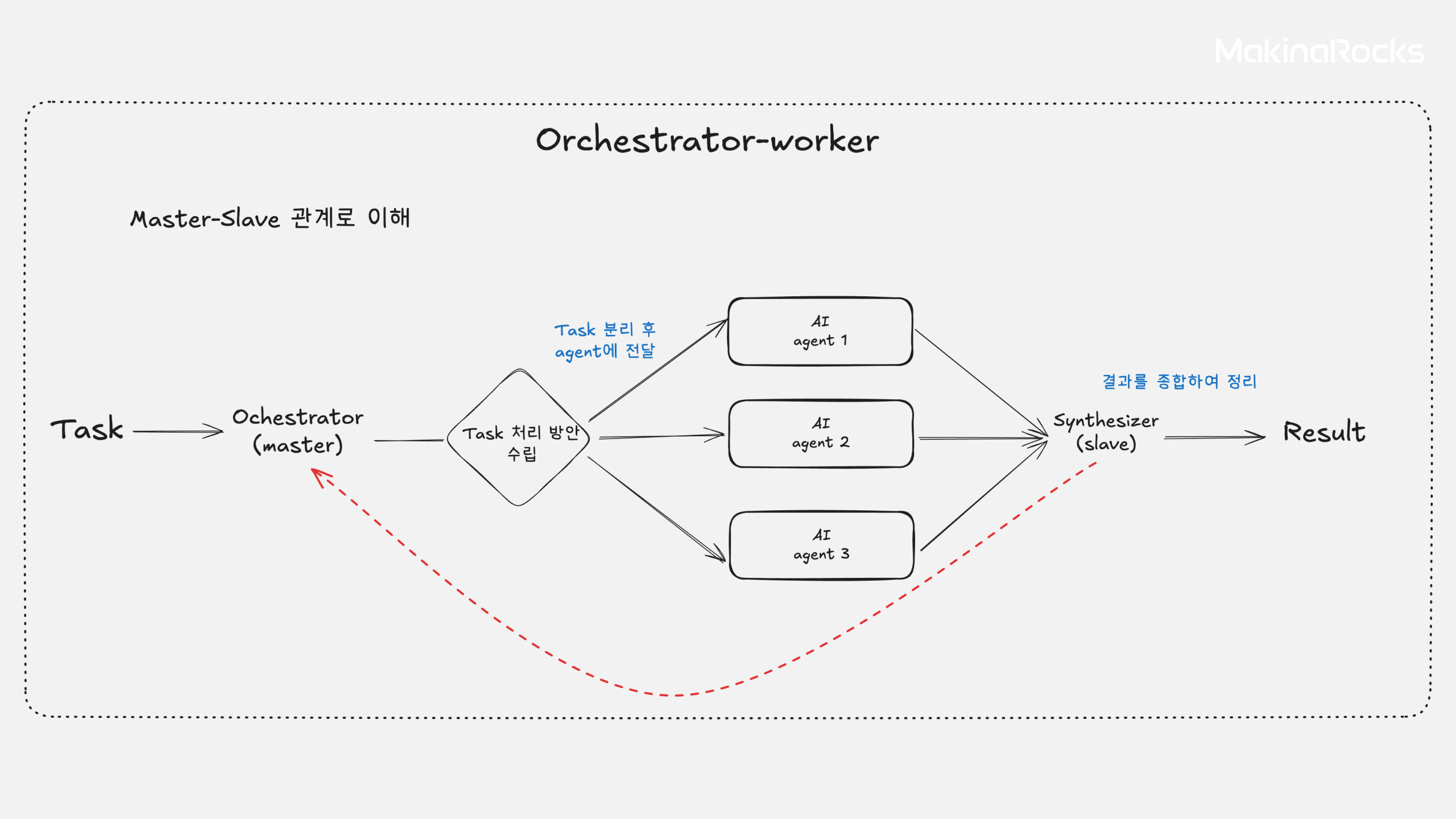 Agentic System을 구현하는 방법론 5가지 | MakinaRocks