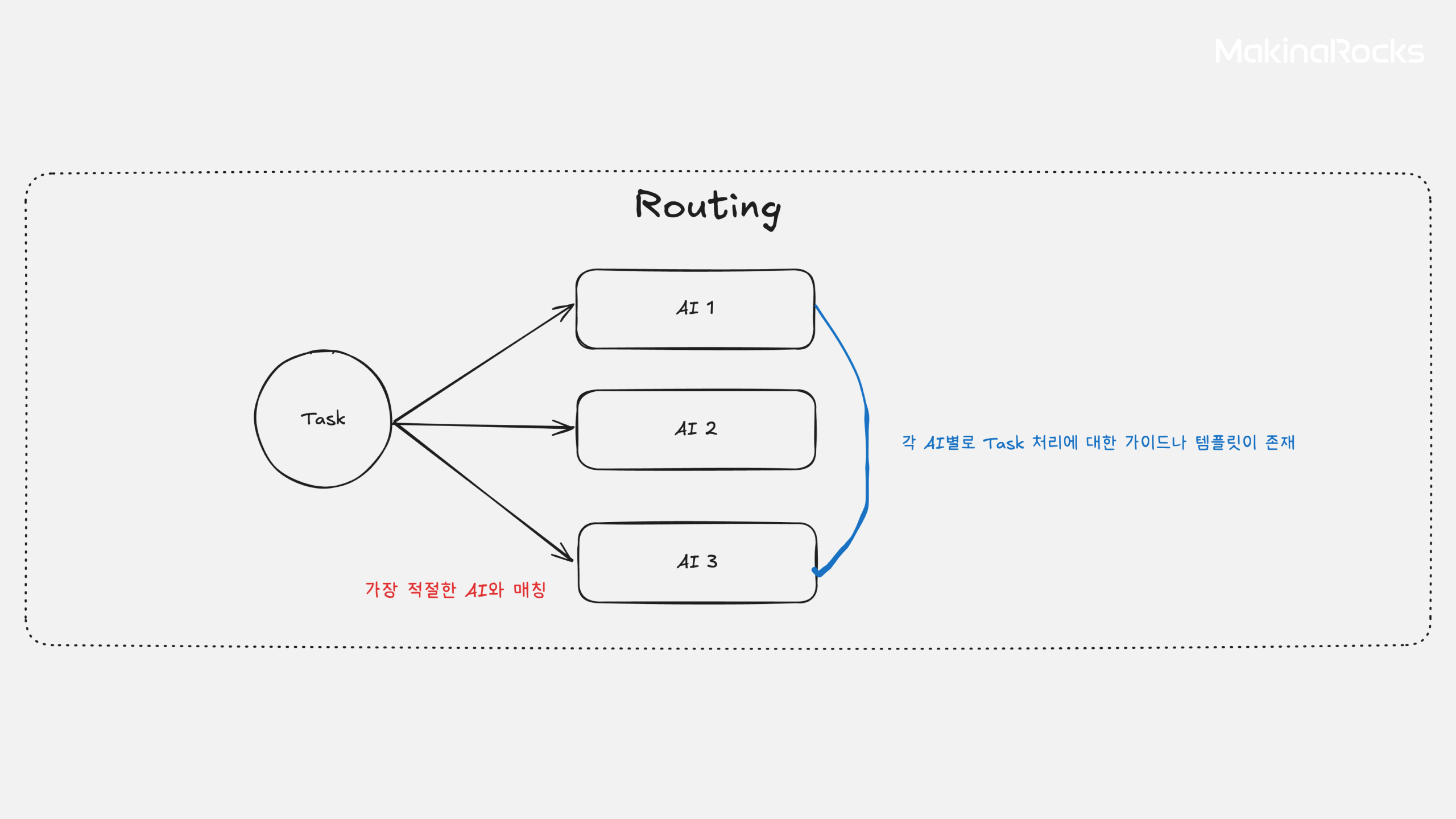 Agentic System을 구현하는 방법론 5가지 | MakinaRocks