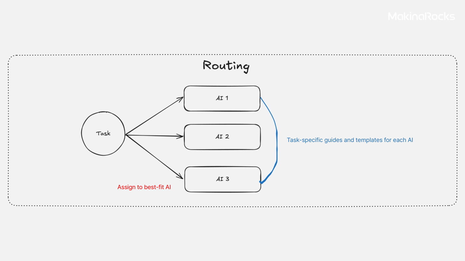 5 Ways to Build Agentic System | MakinaRocks